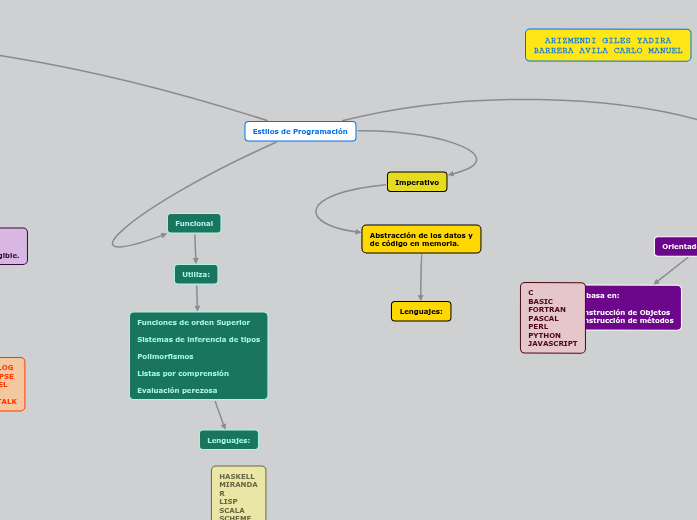 Estilos de Programación - Concept Map